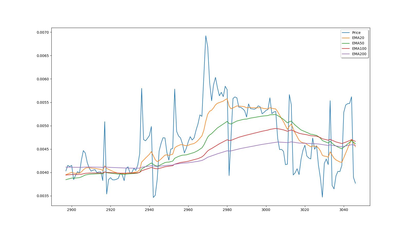 ECOcoin Exponential Moving Averages