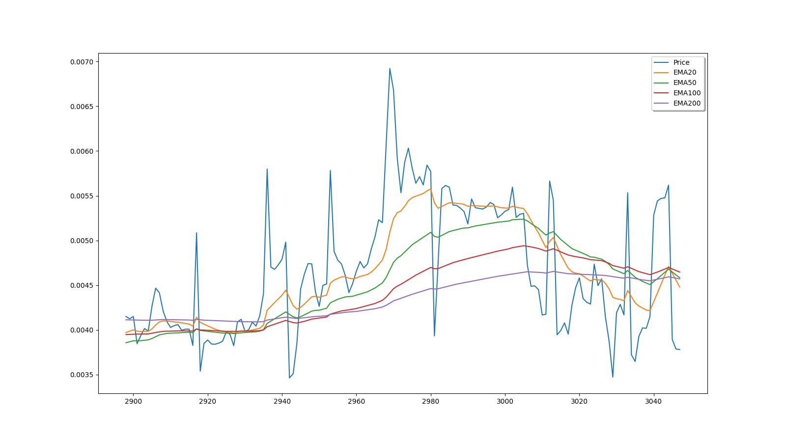 ECOcoin Exponential Moving Averages