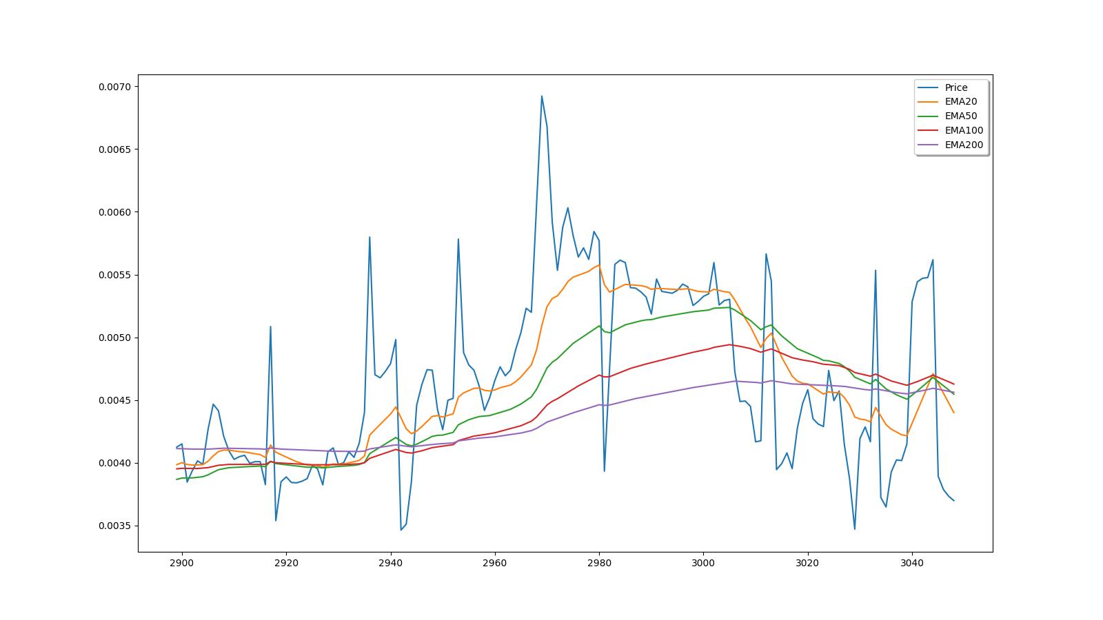 ECOcoin Exponential Moving Averages