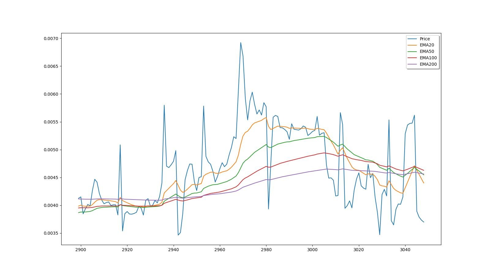 ECOcoin Exponential Moving Averages