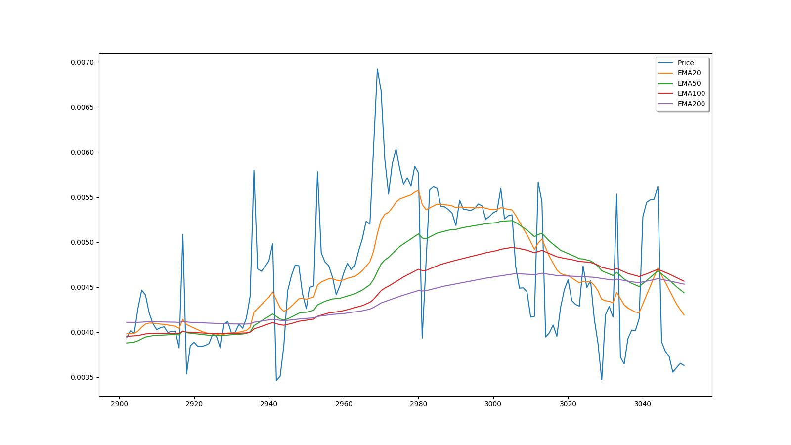 ECOcoin Exponential Moving Averages