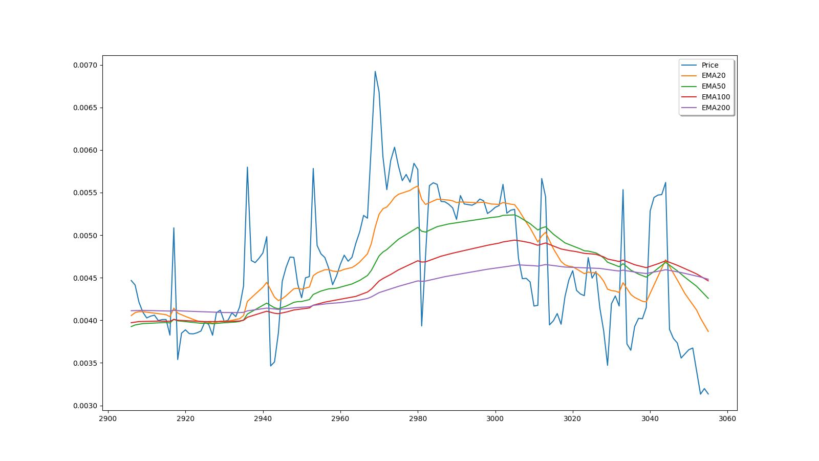 ECOcoin Exponential Moving Averages