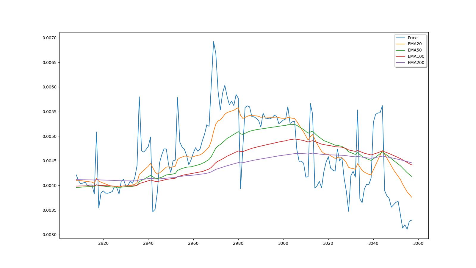 ECOcoin Exponential Moving Averages