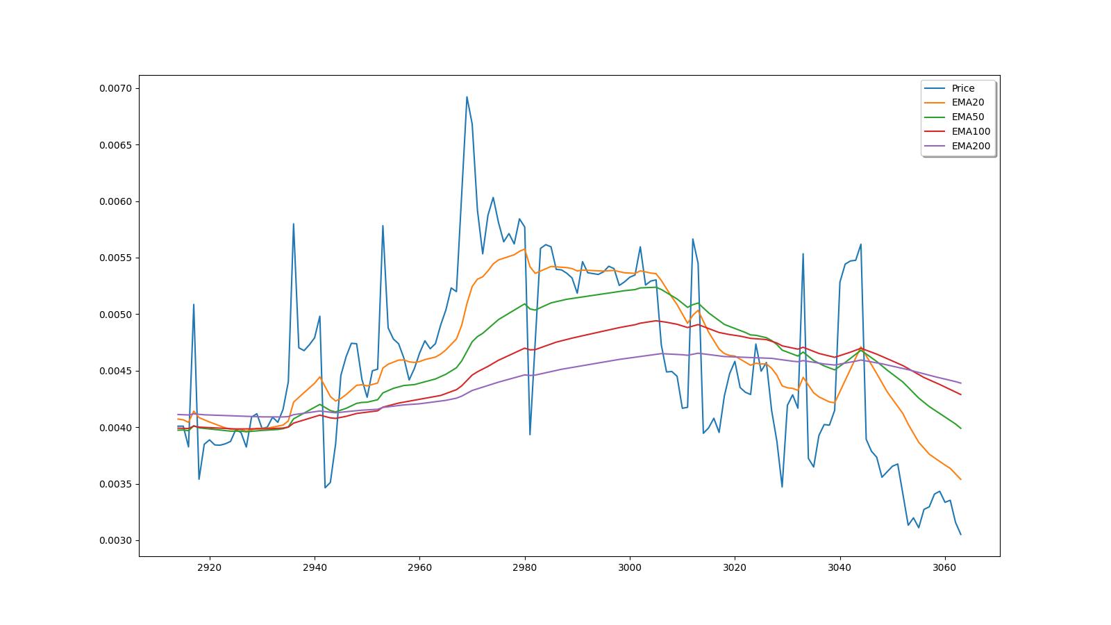 ECOcoin Exponential Moving Averages