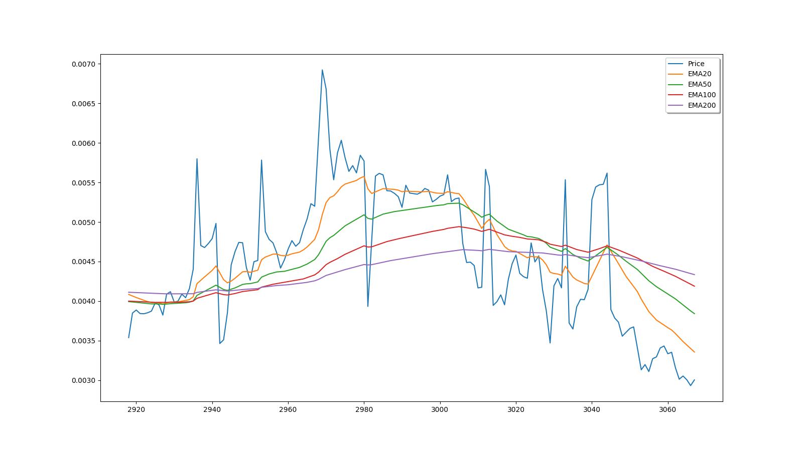 ECOcoin Exponential Moving Averages