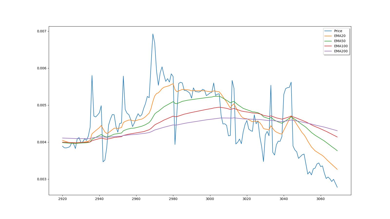 ECOcoin Exponential Moving Averages
