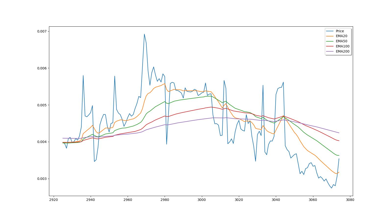 ECOcoin Exponential Moving Averages