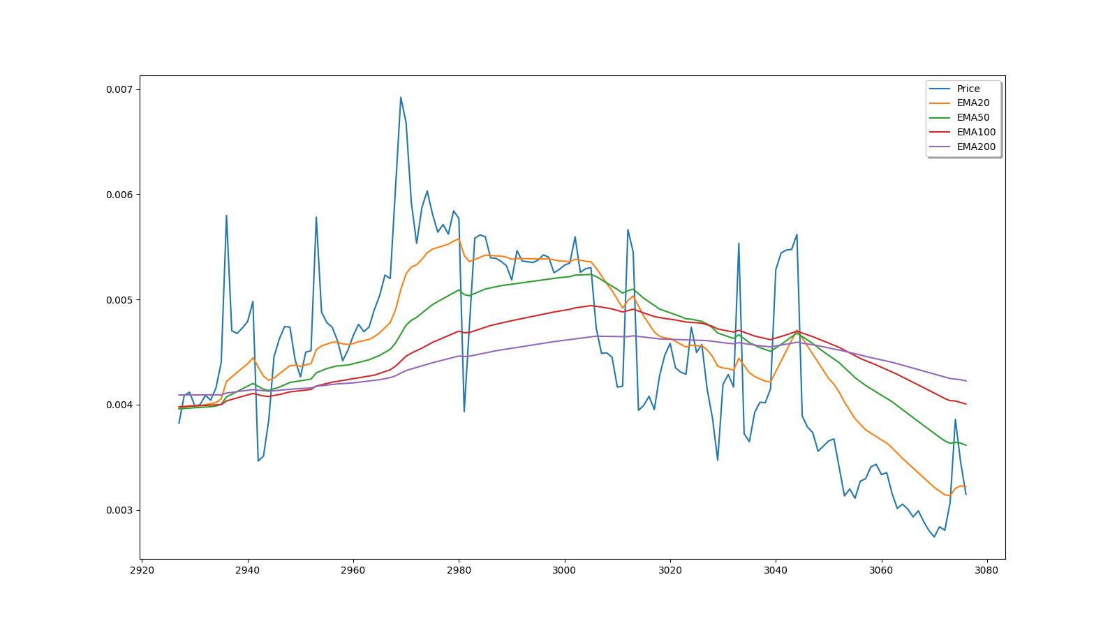 ECOcoin Exponential Moving Averages
