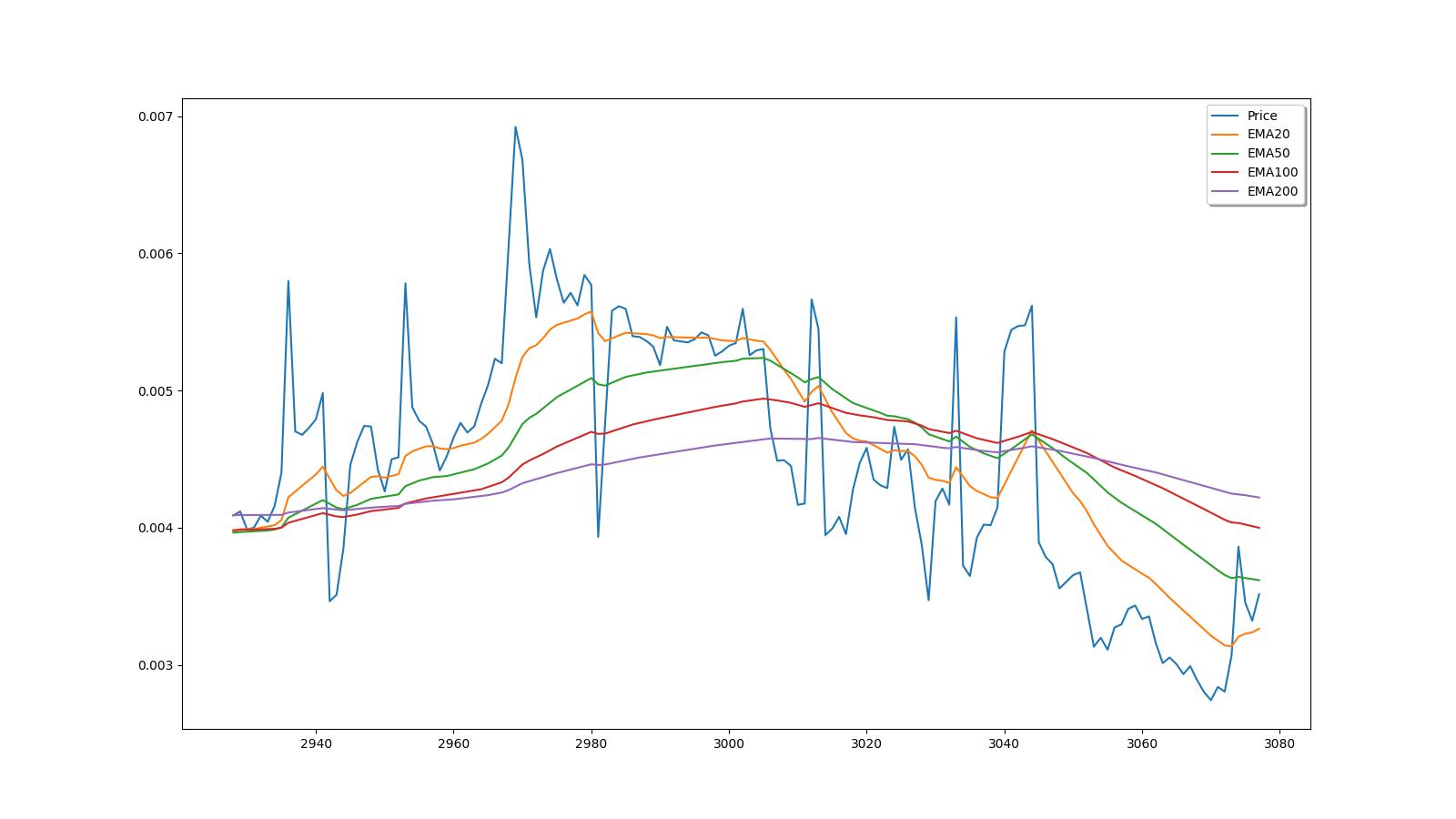 ECOcoin Exponential Moving Averages