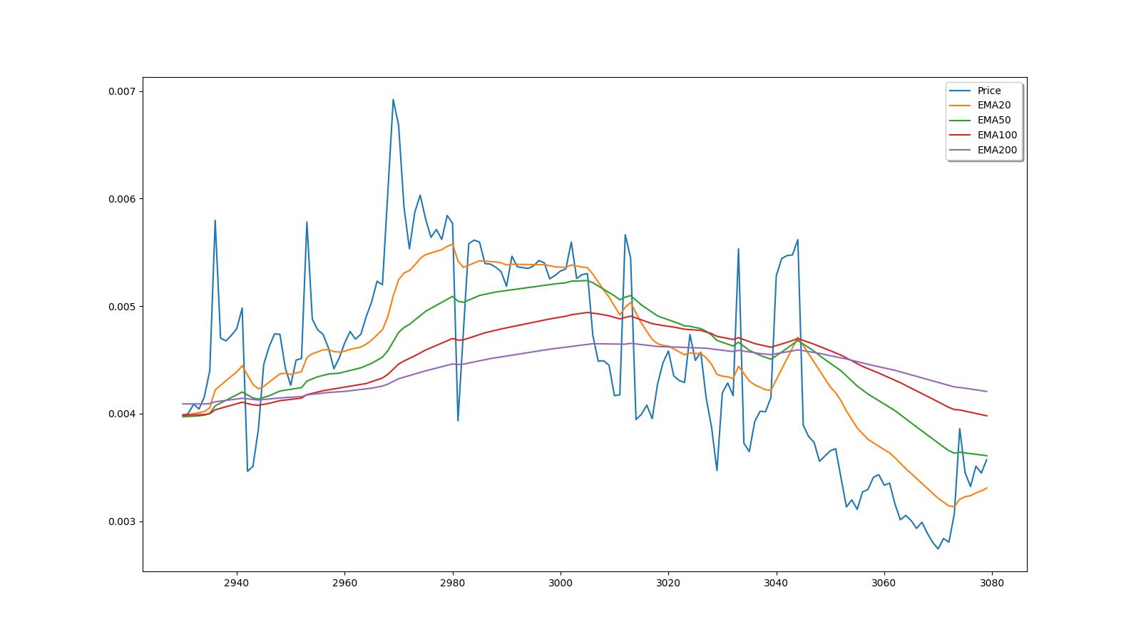 ECOcoin Exponential Moving Averages