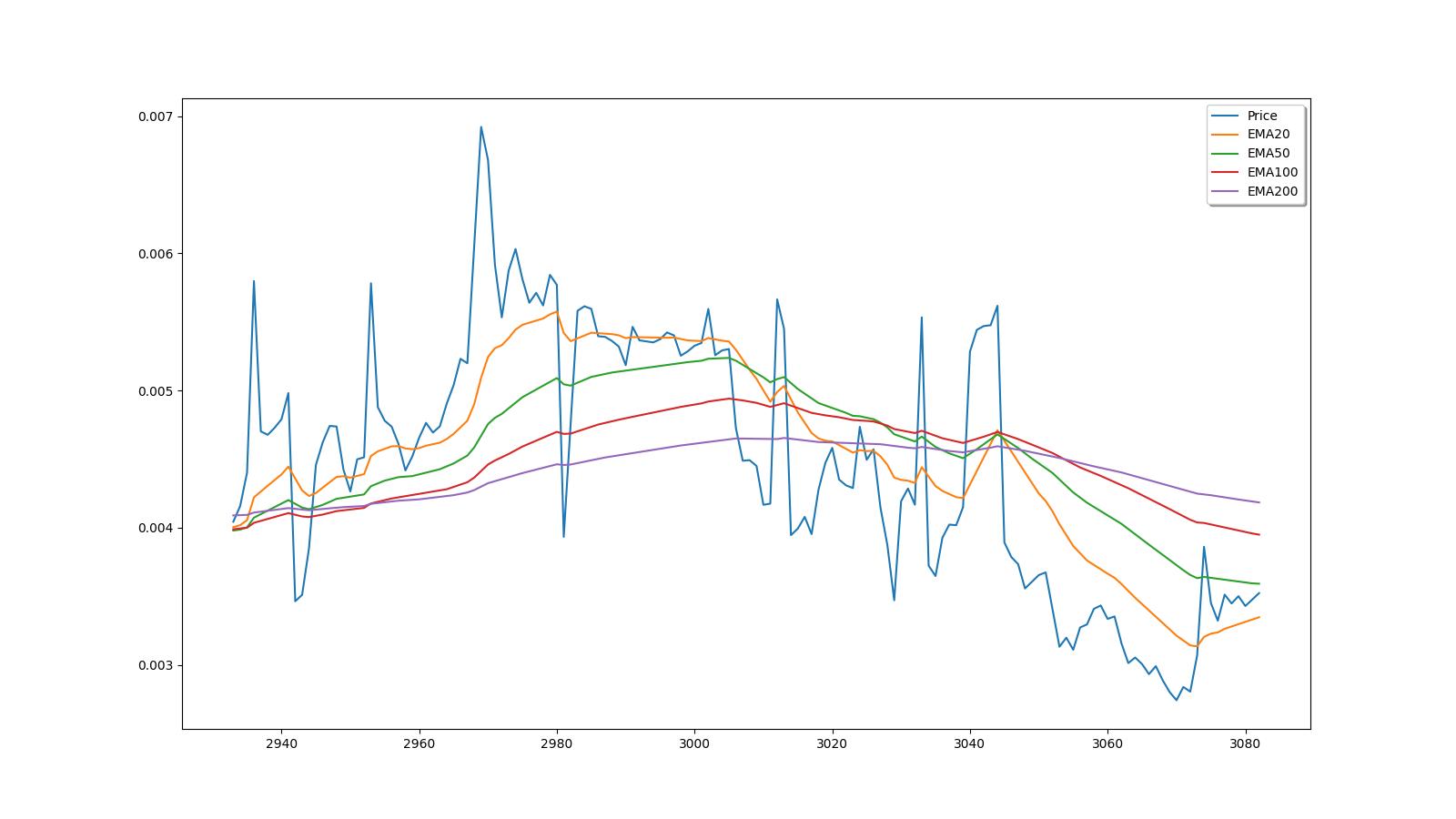ECOcoin Exponential Moving Averages