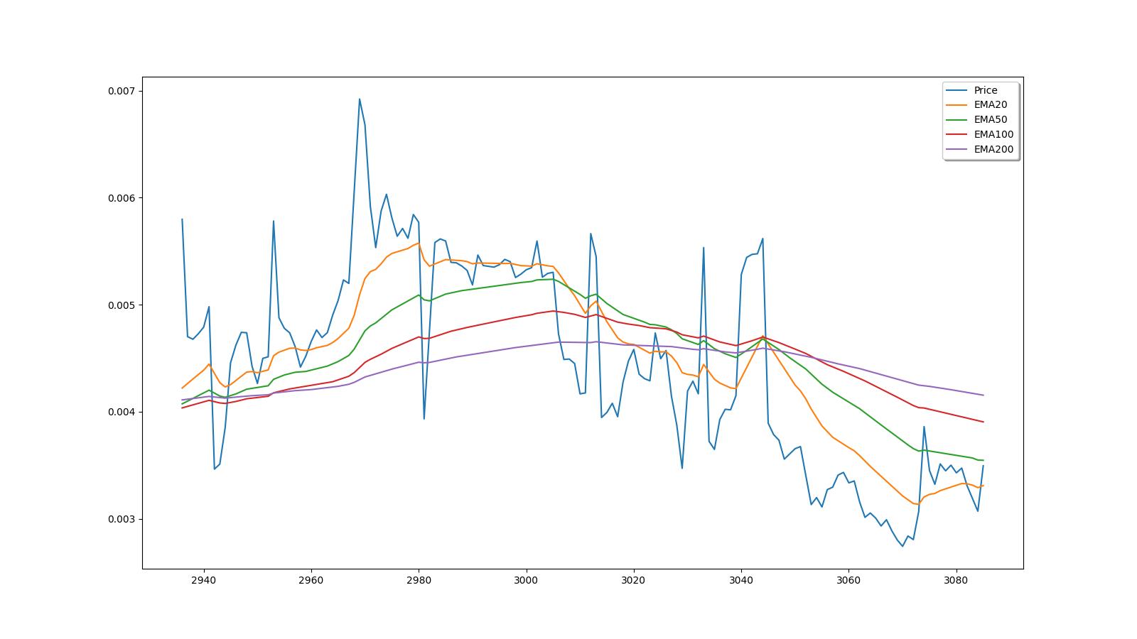 ECOcoin Exponential Moving Averages
