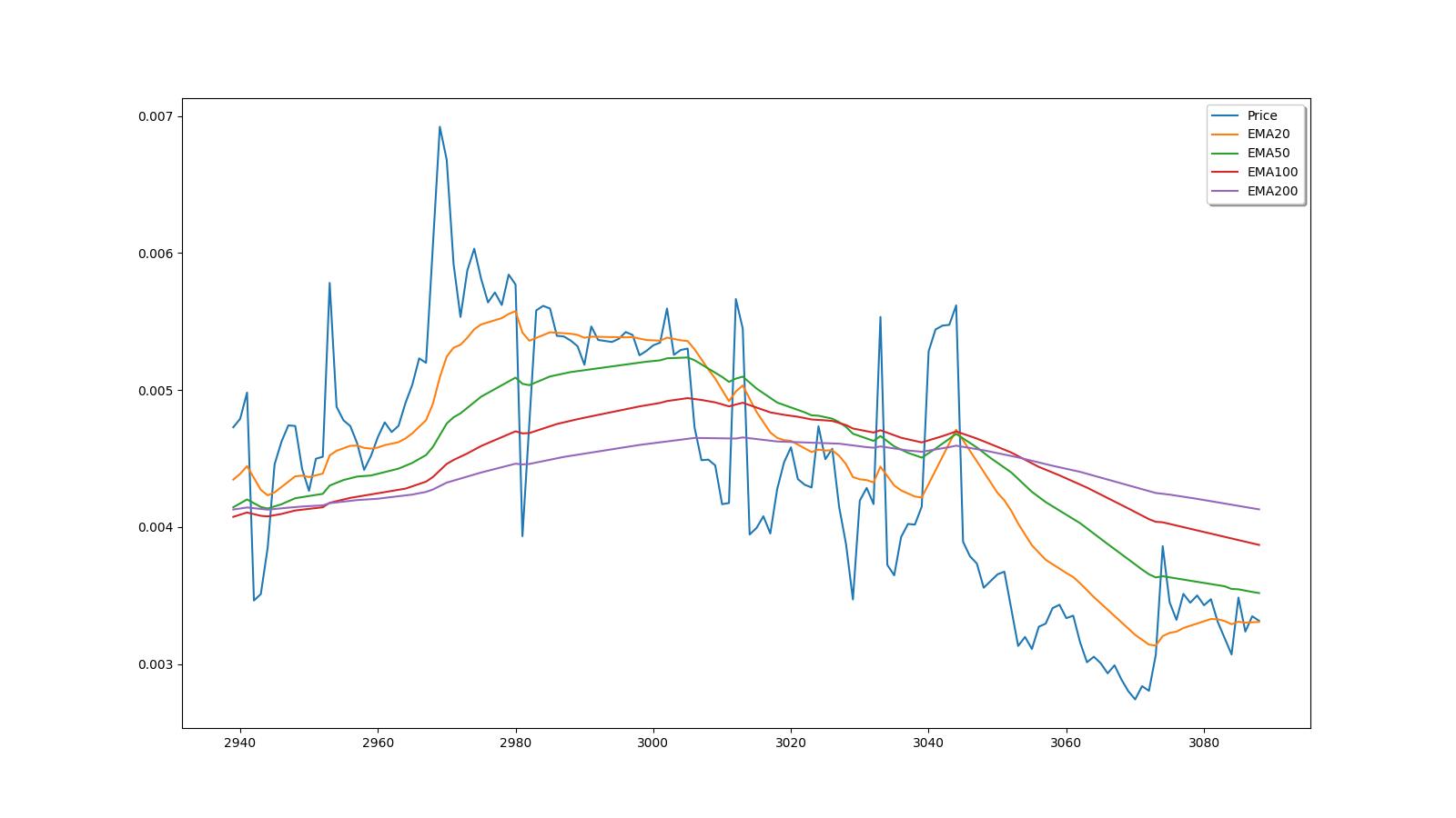 ECOcoin Exponential Moving Averages