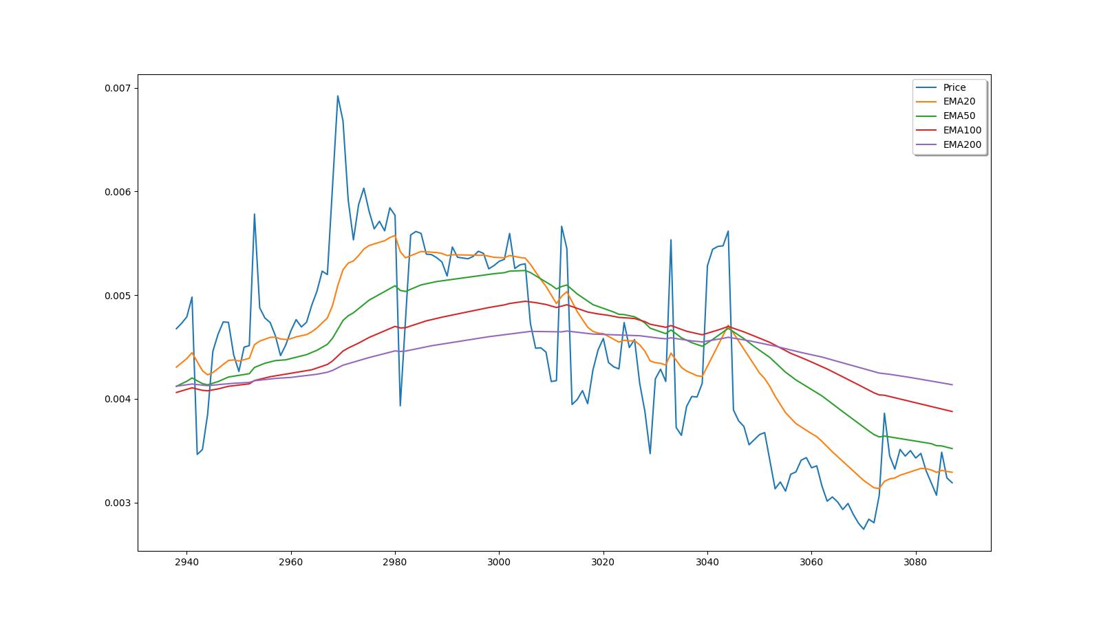 ECOcoin Exponential Moving Averages