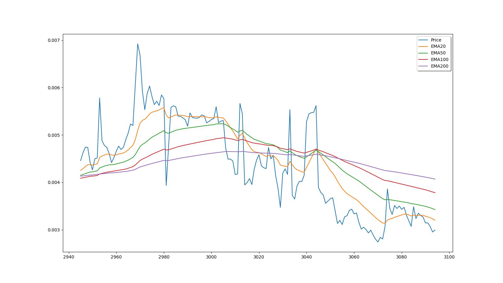 ECOcoin Exponential Moving Averages