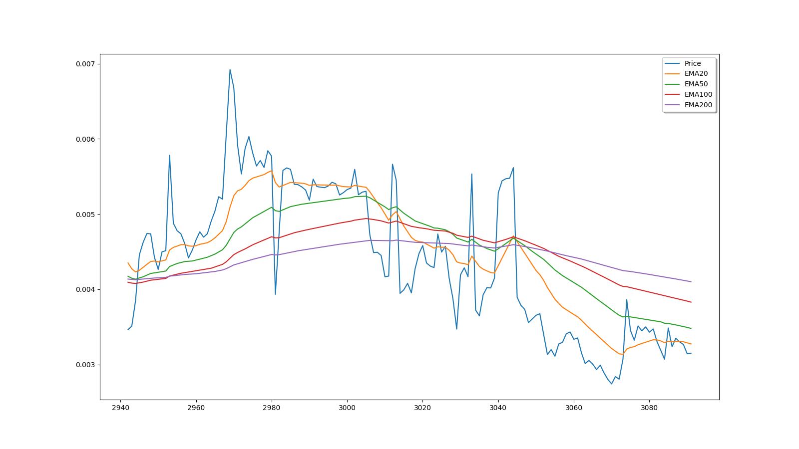 ECOcoin Exponential Moving Averages
