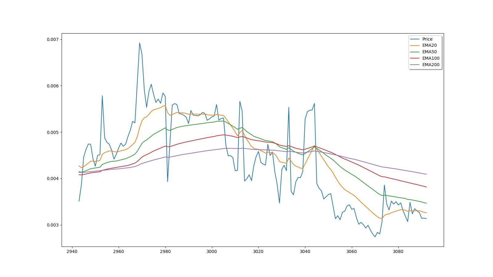 ECOcoin Exponential Moving Averages