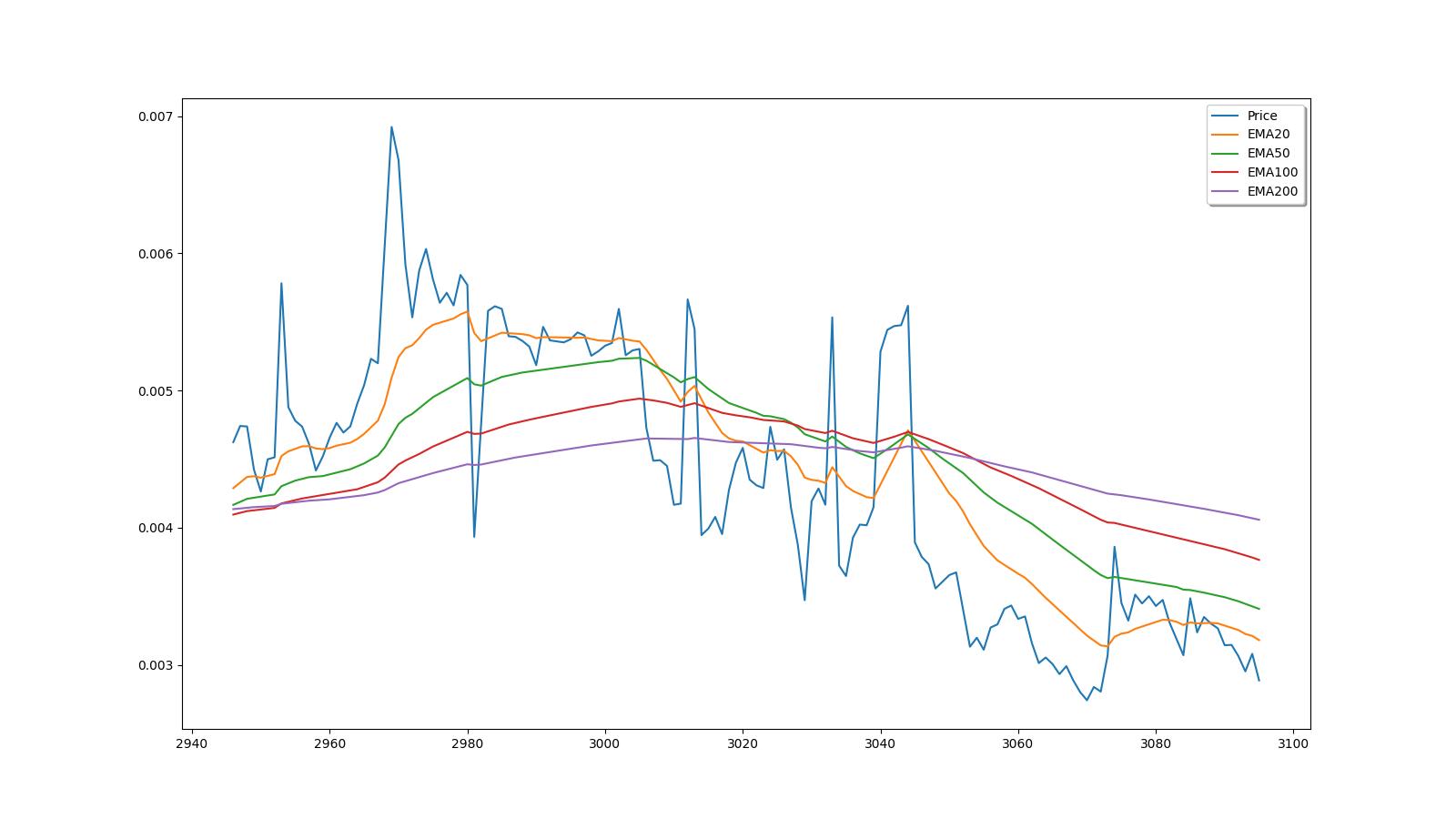 ECOcoin Exponential Moving Averages
