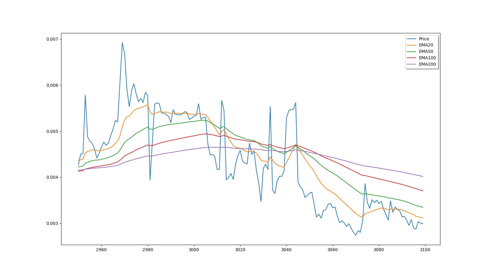 ECOcoin Exponential Moving Averages