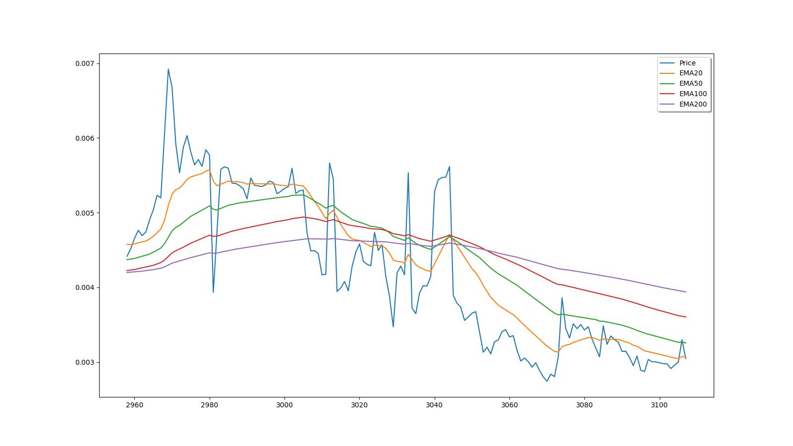 ECOcoin Exponential Moving Averages