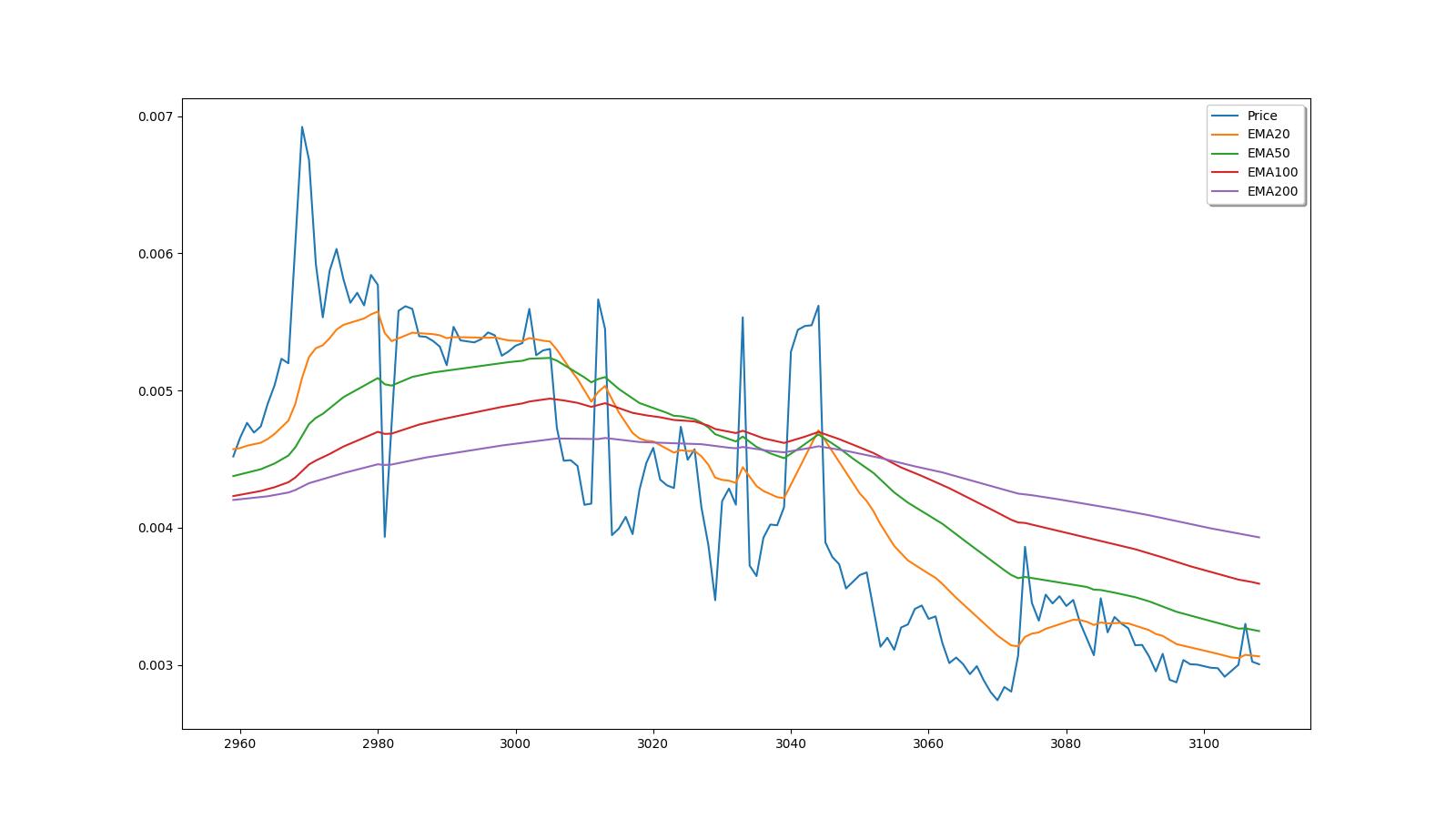 ECOcoin Exponential Moving Averages