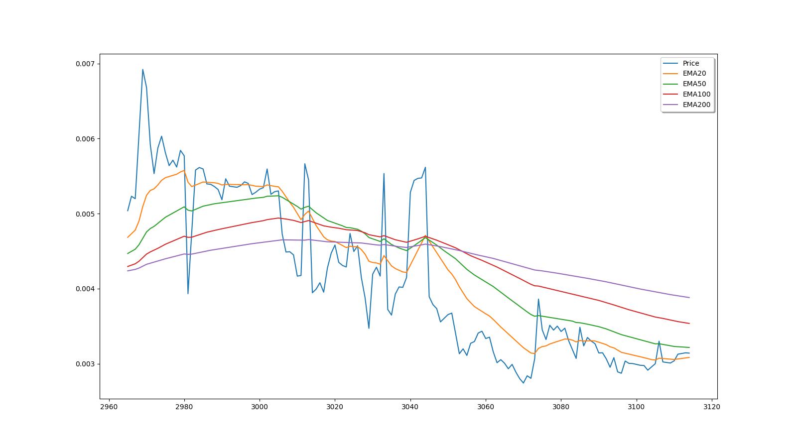 ECOcoin Exponential Moving Averages