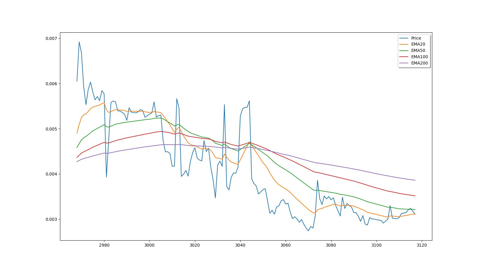 ECOcoin Exponential Moving Averages