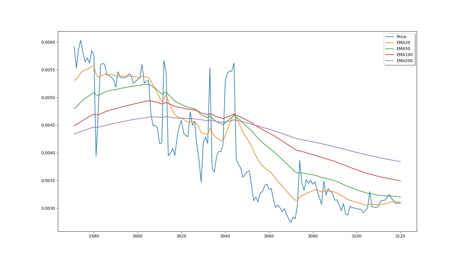 ECOcoin Exponential Moving Averages