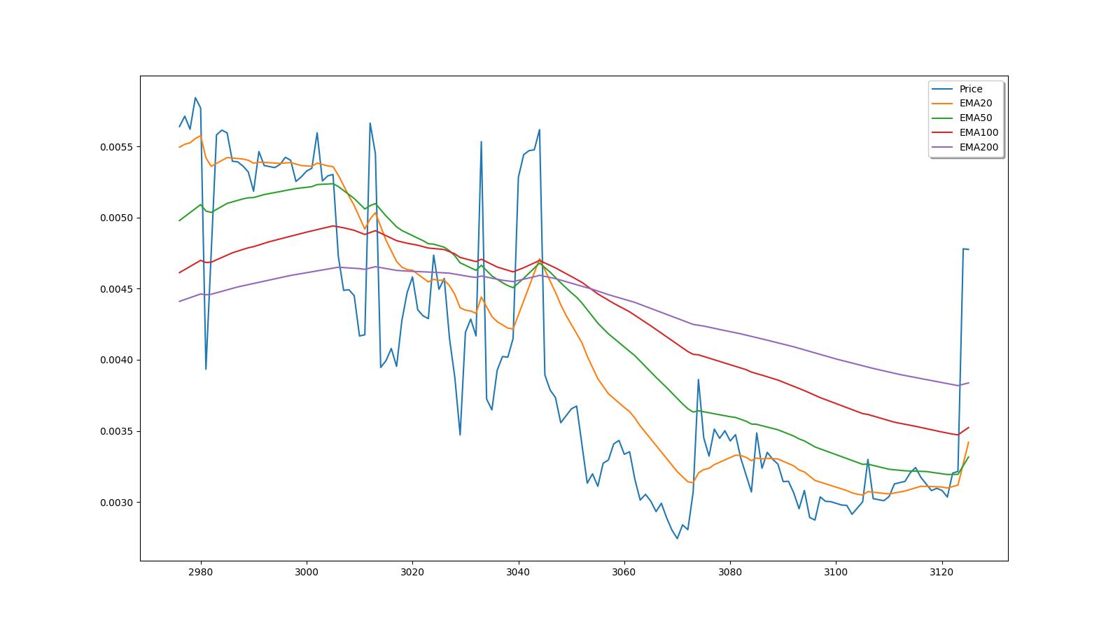 ECOcoin Exponential Moving Averages