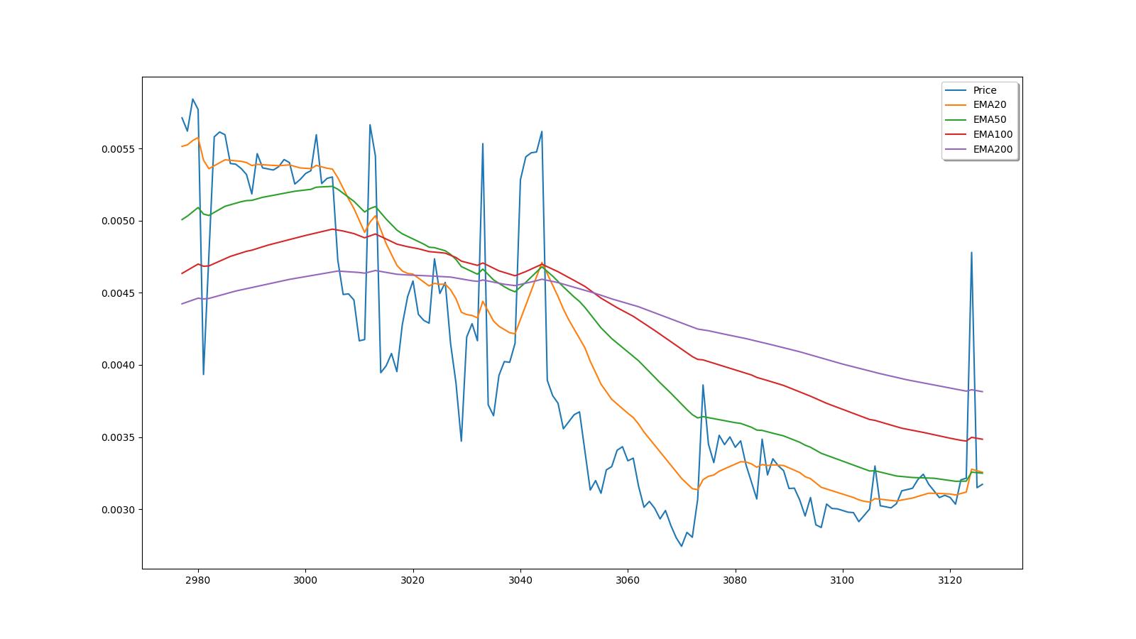 ECOcoin Exponential Moving Averages