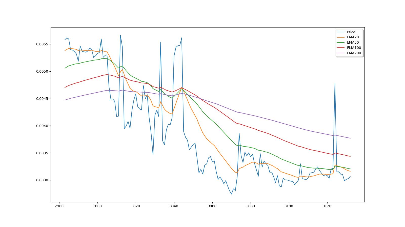 ECOcoin Exponential Moving Averages
