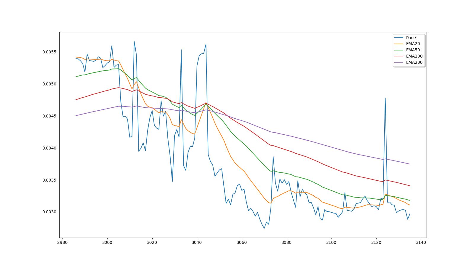 ECOcoin Exponential Moving Averages
