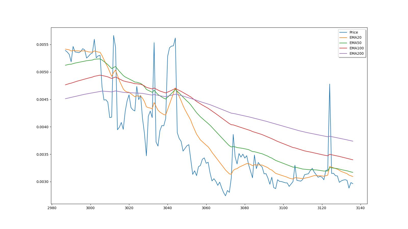 ECOcoin Exponential Moving Averages
