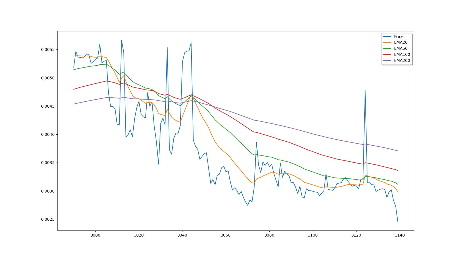 ECOcoin Exponential Moving Averages