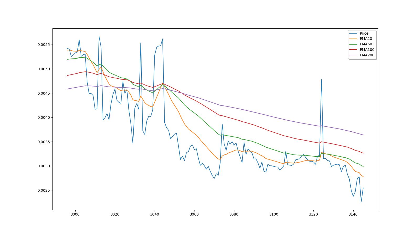 ECOcoin Exponential Moving Averages
