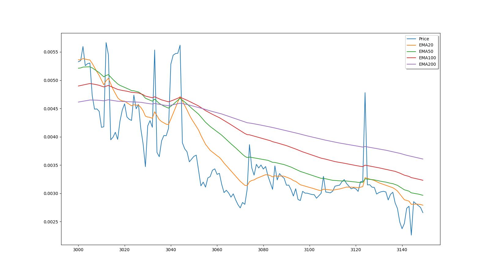 ECOcoin Exponential Moving Averages