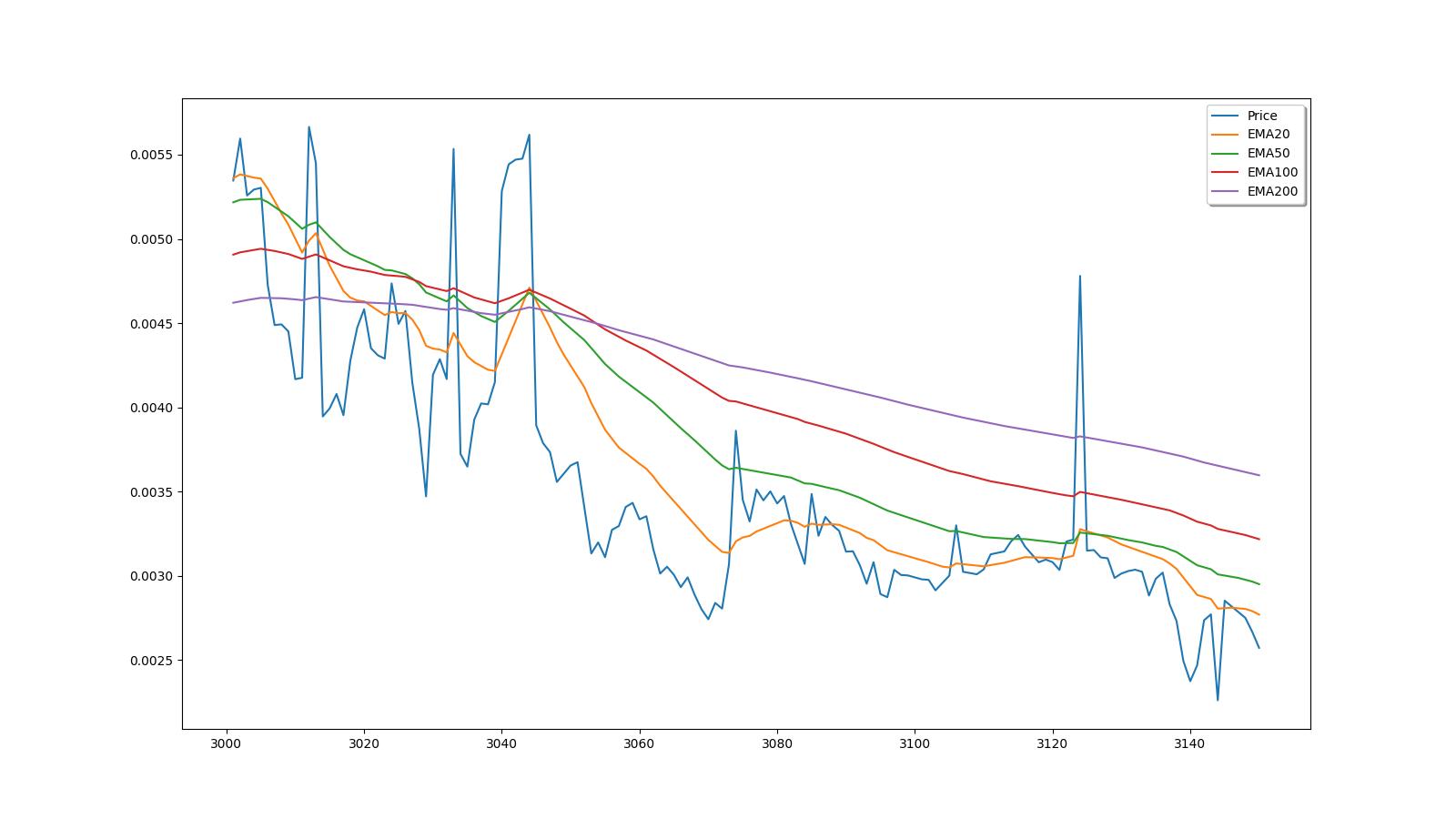 ECOcoin Exponential Moving Averages