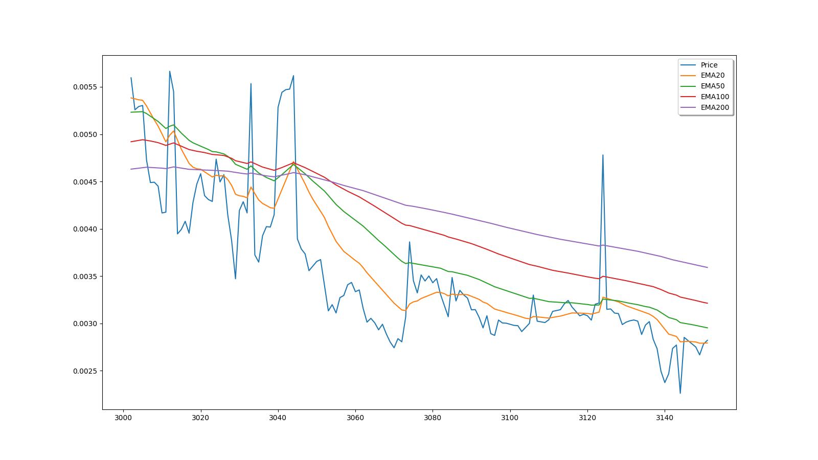ECOcoin Exponential Moving Averages