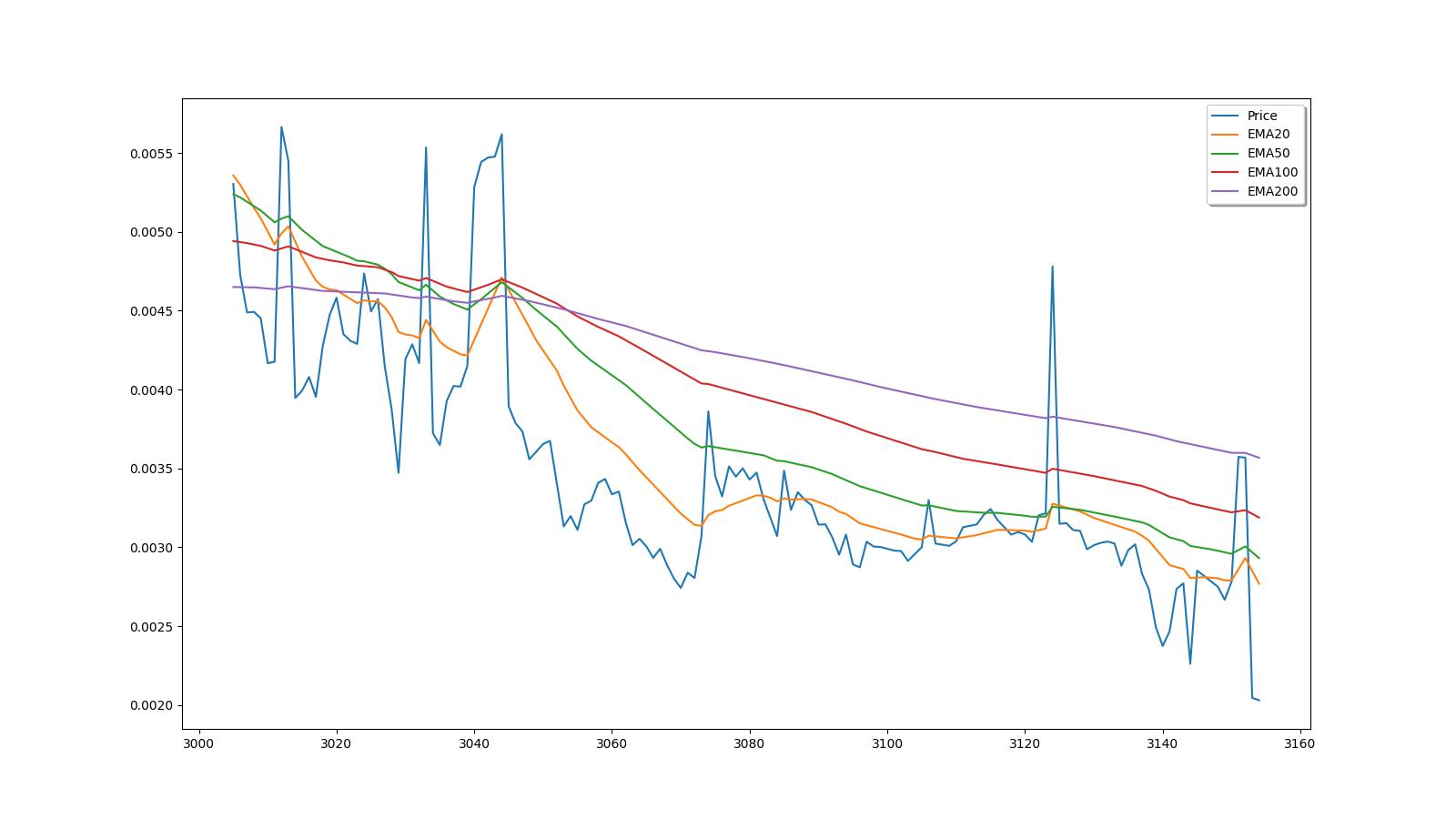 ECOcoin Exponential Moving Averages