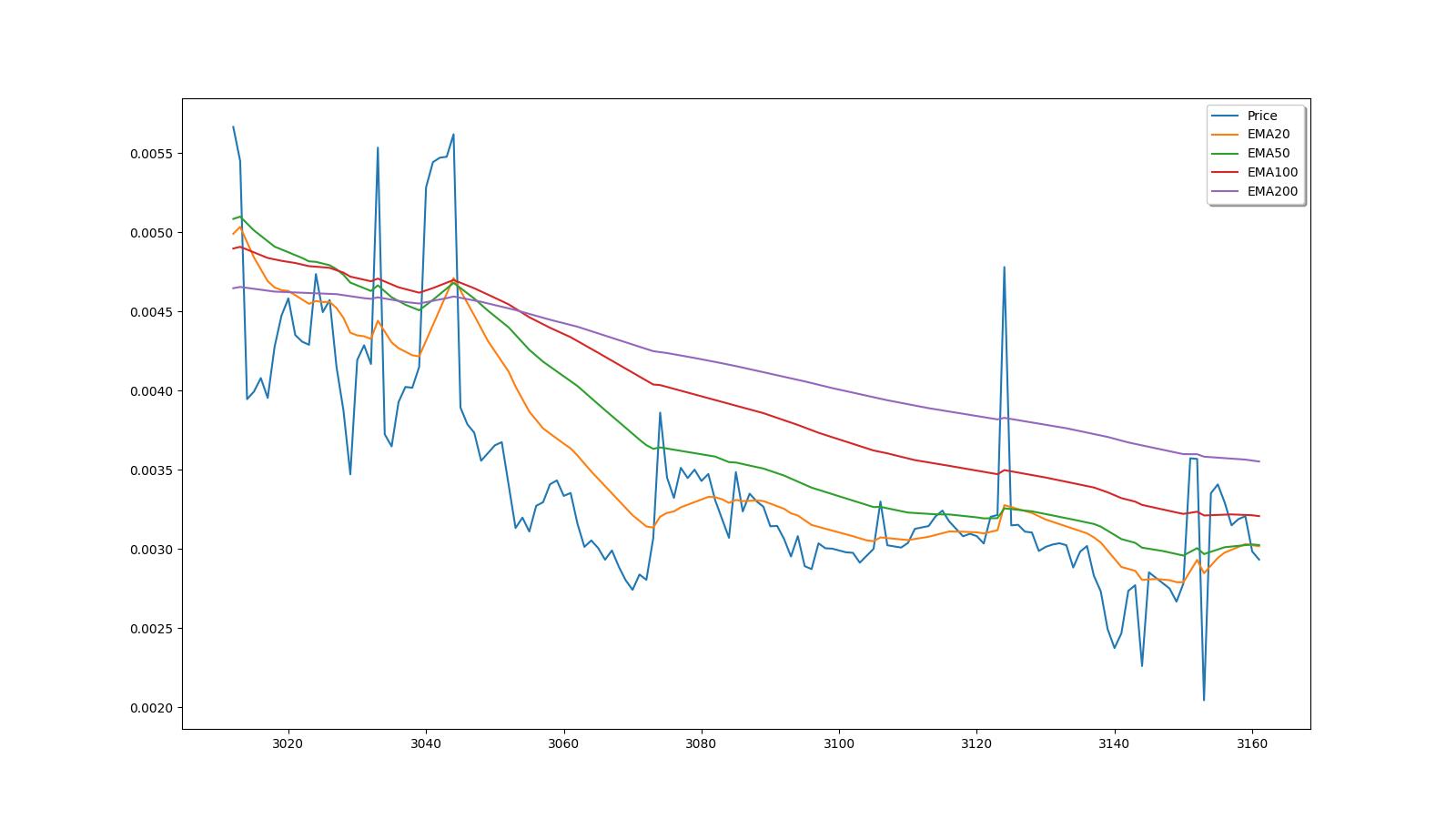 ECOcoin Exponential Moving Averages