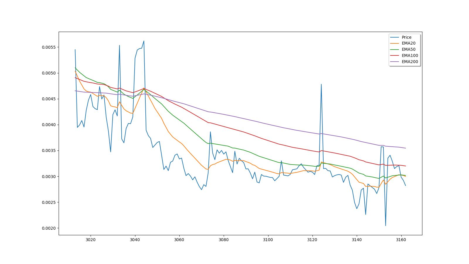 ECOcoin Exponential Moving Averages
