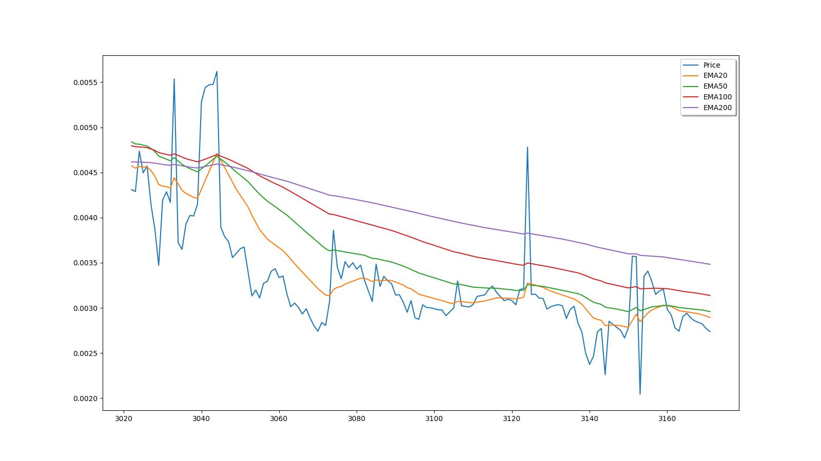 ECOcoin Exponential Moving Averages