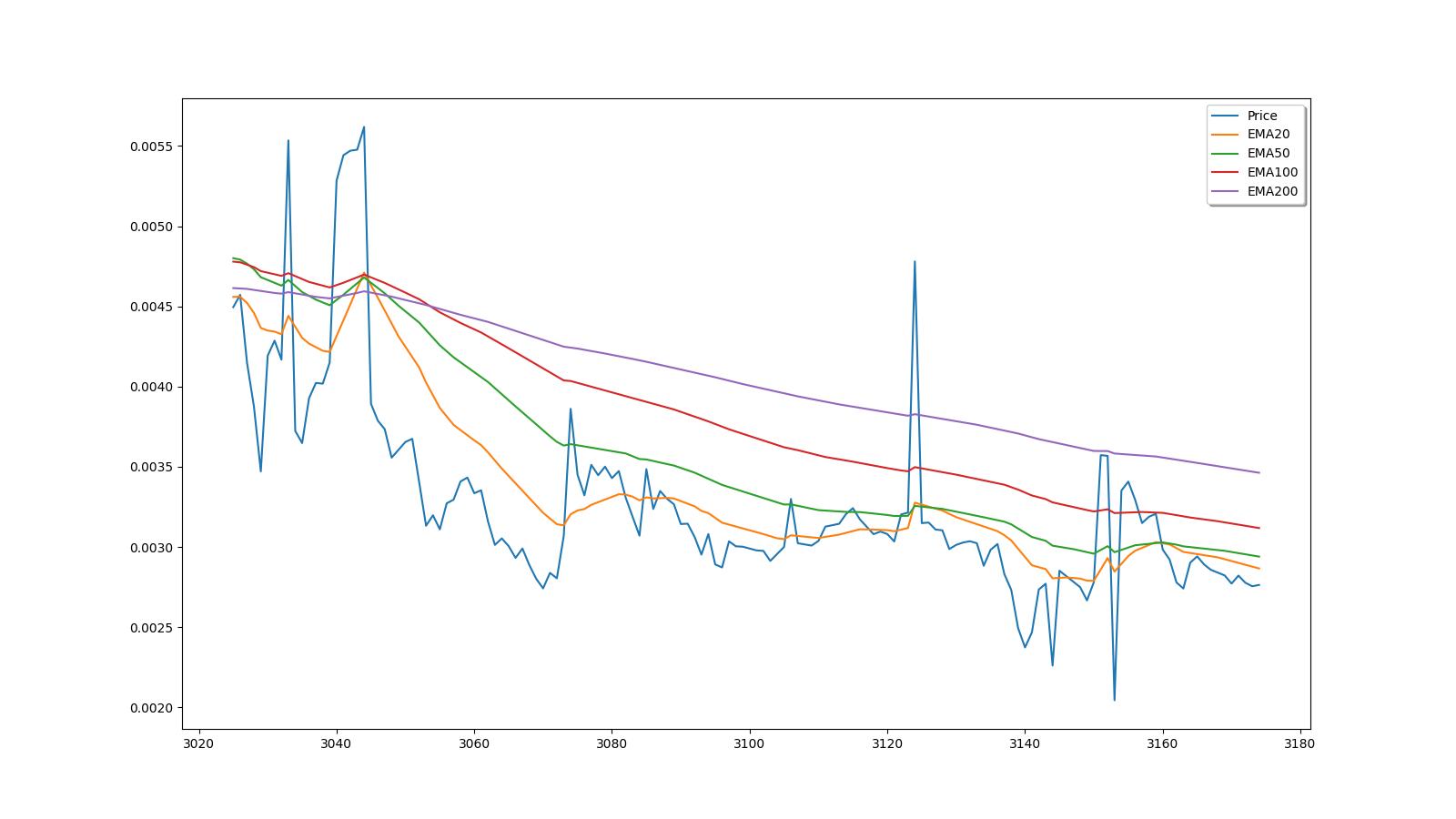 ECOcoin Exponential Moving Averages