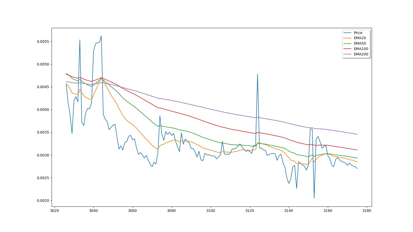 ECOcoin Exponential Moving Averages