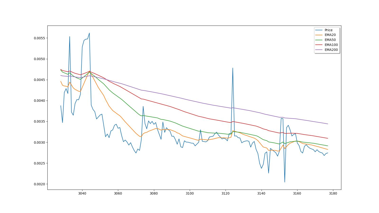 ECOcoin Exponential Moving Averages