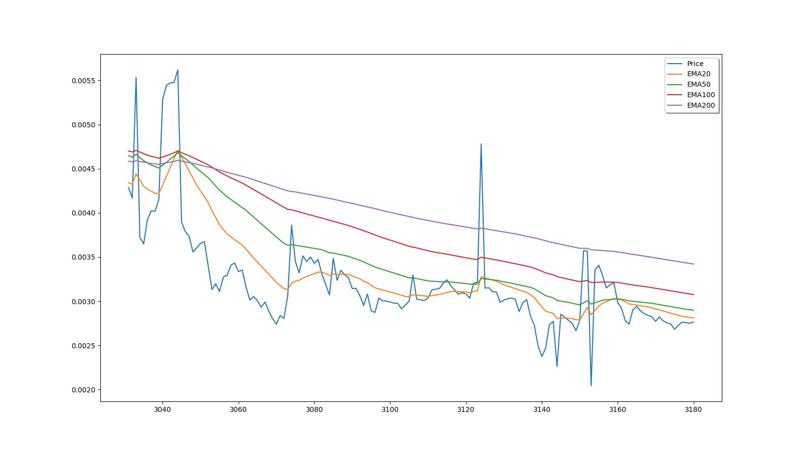 ECOcoin Exponential Moving Averages