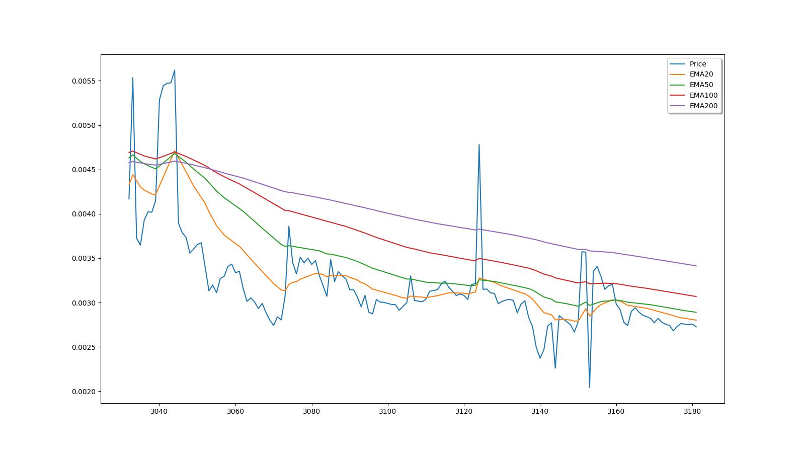 ECOcoin Exponential Moving Averages