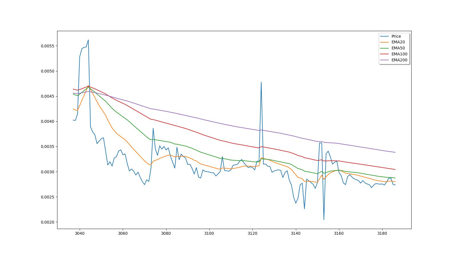 ECOcoin Exponential Moving Averages
