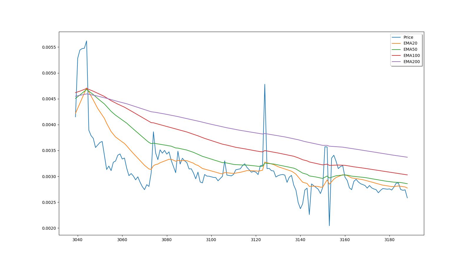 ECOcoin Exponential Moving Averages