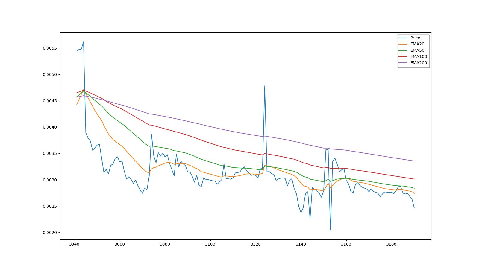 ECOcoin Exponential Moving Averages